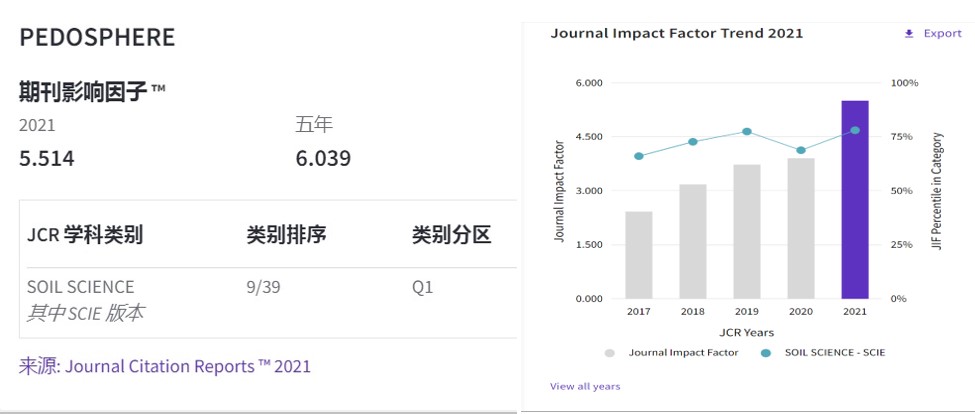 Pedosphere 2021年度影响因子首次突破5（ Q1）----中国科学院南京土壤研究所